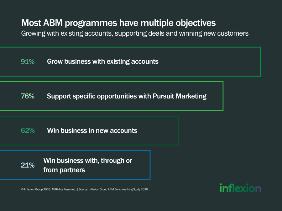 2026 ABM Benchmarking Study research summary - Inflexion Group